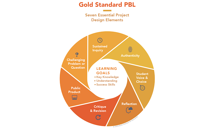 Using Tinkercad for Interdisciplinary Project-based Learning (PBL ...
